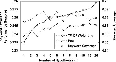 figure 2 from a supervised framework for keyword extraction from