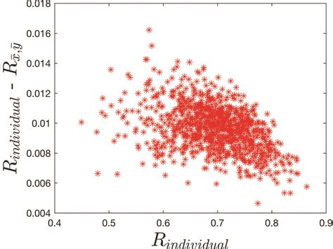 Difference Between Rindividual R Mathrm Individual And The Download Scientific Diagram