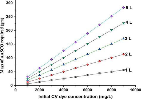 Design Of Single Stage Batch Adsorber Download Scientific Diagram