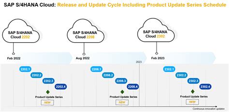 SAP S 4HANA Cloud Public Edition Product Update SAP Community