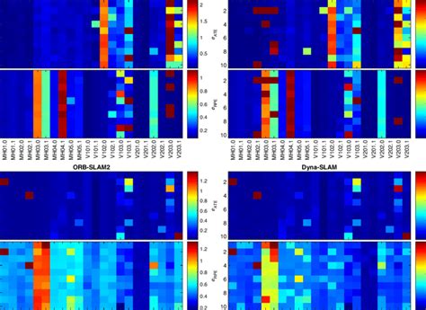 Color Coded Evaluation Results For Each Euroc Dataset Sequence