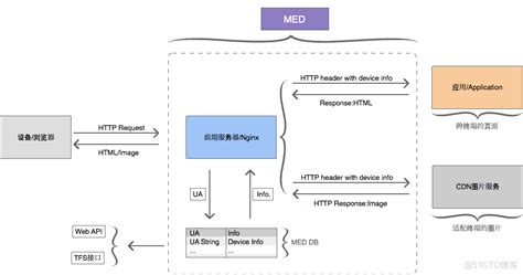 转 基于nodejs的前后端分离的思考与实践（五）多终端适配51cto博客nodejs实现前后端分离