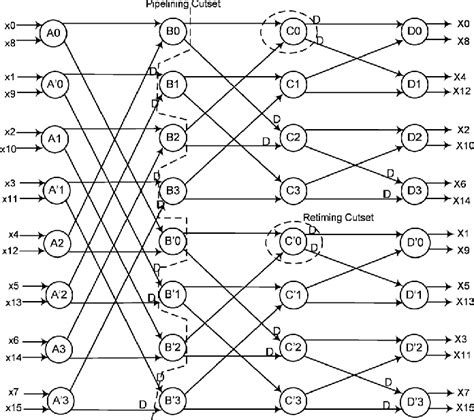 figure 3 from pipelined r22sdf r4sdc fft architecture via folding