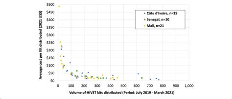 Average Costs In Health Facilities By Volume Of Hivst Kits Download Scientific Diagram