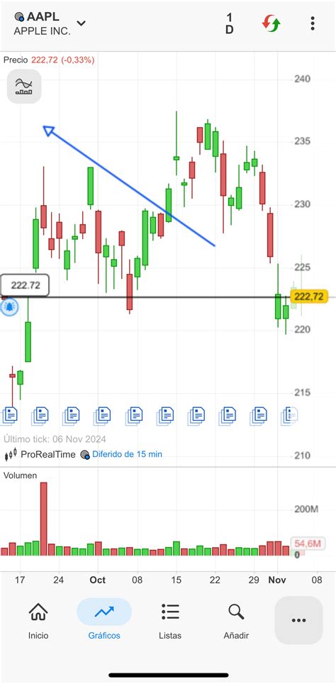 Gráficos De Trading Aprende A Leerlos Por Primera Vez
