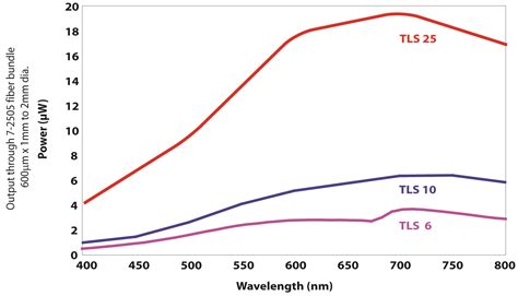 Manual Tunable Light Sources Optometrics