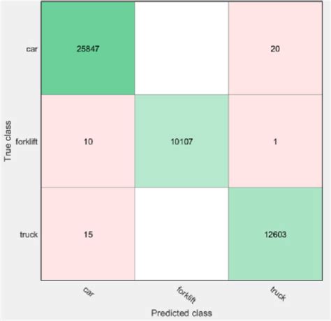 confusion matrix for svm with quadratic kernel download scientific