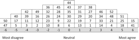 Example Of A Completed Qsort From A Study Of Stakeholder Perspectives Download Scientific