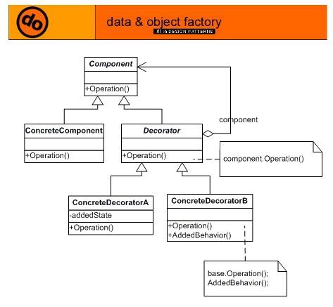 Advanced C With Examples C Example For Decorator Design Pattern