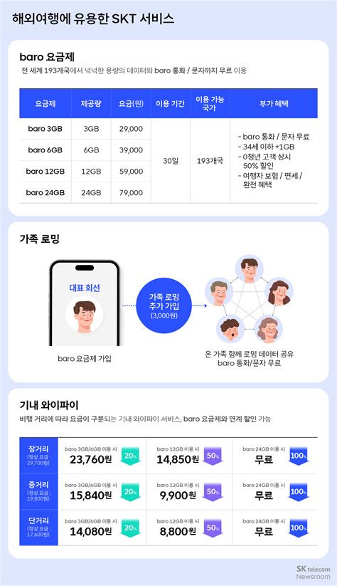 휴가철 유용하게 사용할 수 있는 Skt 서비스 모음 Sk텔레콤 뉴스룸