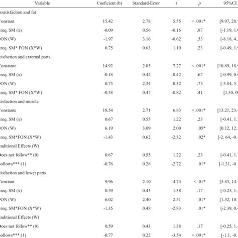 Effects Of The Moderation Model For Men Download Scientific Diagram