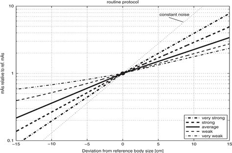 Chest Computed Tomography Radiation Dose Optimization Compa