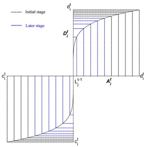 An Advanced Multi Objective Ant Lion Algorithm For Reservoir Flood