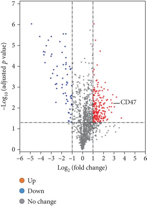 Cd47 Enriched Evs Inhibit Cd172a⁺ Dc Activation A Volcano Map