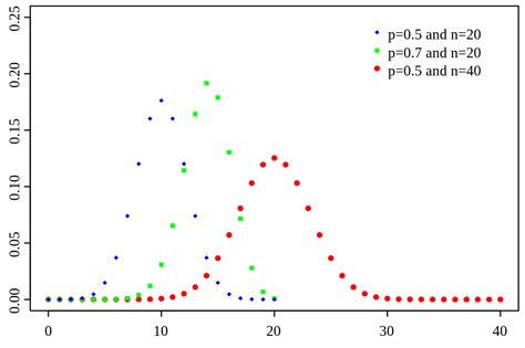 Probability Binomial Distribution Intituition For N Cross Validated