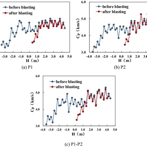 Critical Values Of The Peak Particle Velocity For Intact Rock