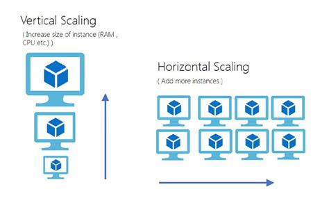 What Is Horizontal And Vertical Scaling In Cloud TechyBex
