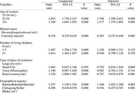 Logistic Regression Analysis Showing The Extent Of The Effects Odds Download Table