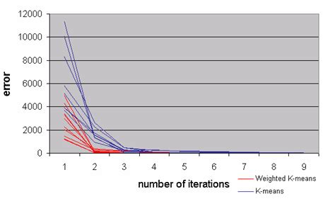 Error Variation With Respect To Number Of Iterations In Traditional