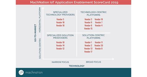 Top Iot Platforms Announced In Machnations 2019 Iot Application