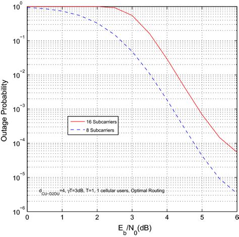 Optimal Routing In The Presence Of And Carriers Download Scientific Diagram