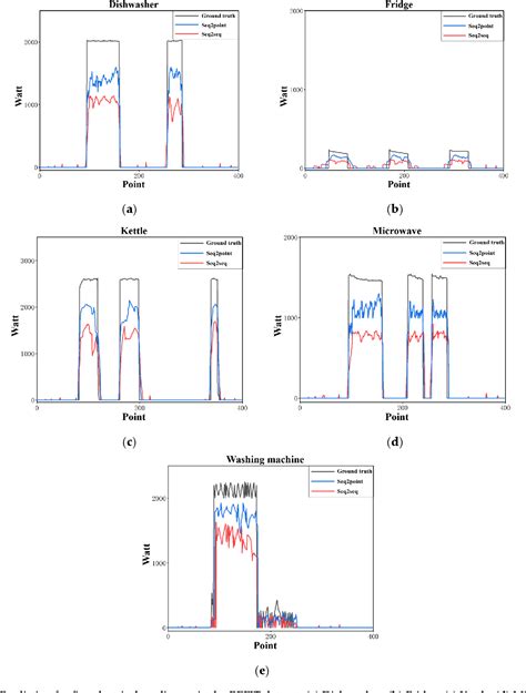 figure 8 from non intrusive load identification method based on improved long short term memory