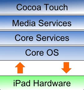 IOS Architecture And SDK Frameworks Techotopia