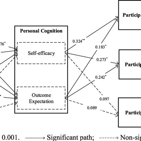 Sem Analysis Of Research Model Download Scientific Diagram