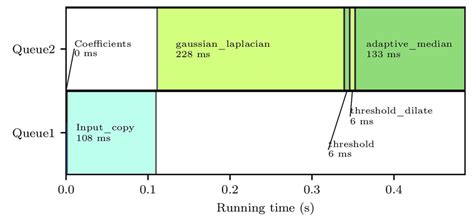 Running Time Of An Optimised Version Of The Log Adaptive Median Filter Download Scientific