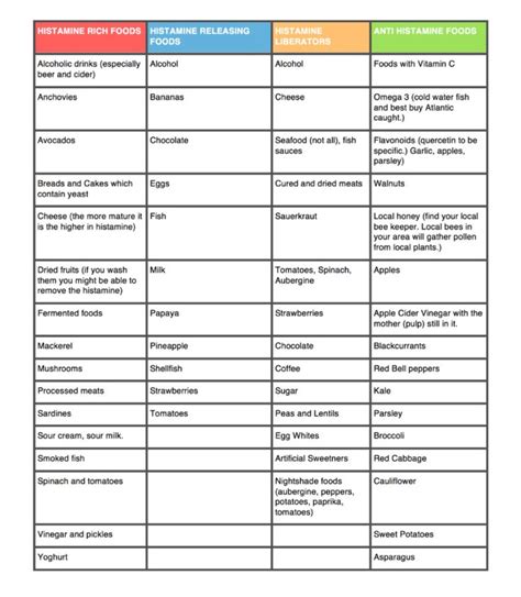 Histamine Chart Vitamin C Foods Quercetin Avocado Chocolate