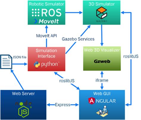 Teaching Assembly Tasks To Robots Using A 3d Simulation Environment