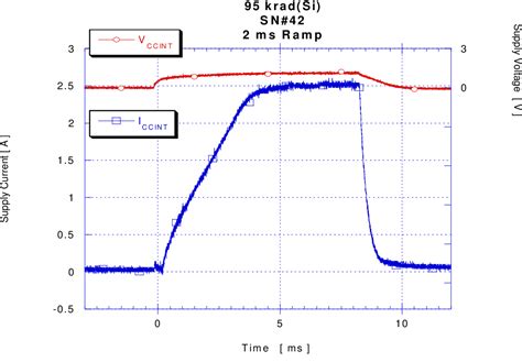 Figure 610 From Radiation Evaluation Of Power Up Behaviour Of Xilinx