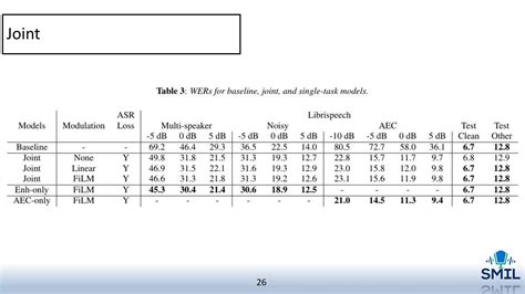 A Conformer Based Asr Frontend For Joint Acoustic Echo Cancellation Speech Enhancement And