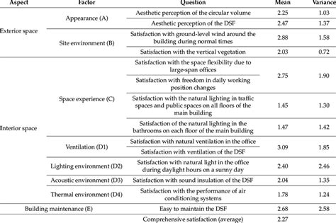 Descriptive Statistics Of Users Satisfaction Download Scientific