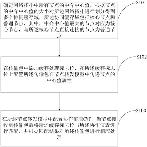 content center network based domain collaborative caching method and