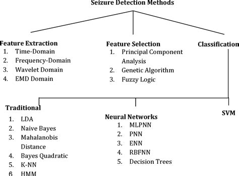 Figure 2 From Classification Of Epileptic Eeg Signals Using Wavelet Emd