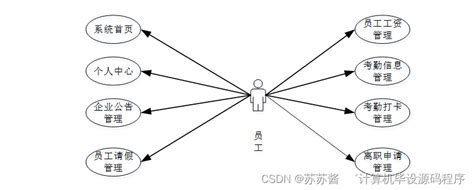 计算机毕业设计springboot人力资源管理系统的设计与实现6c3x69 附源码 Csdn博客