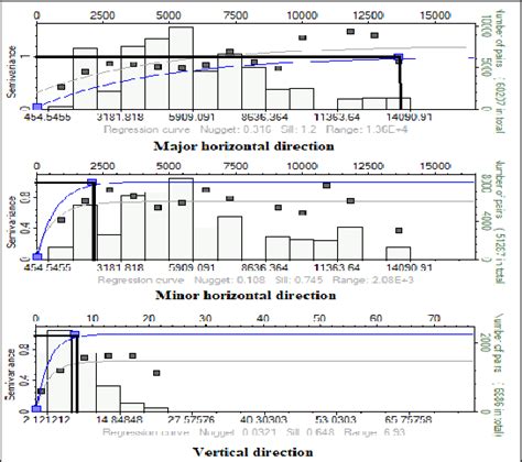 The Average Of Experimental Variogram Of Porosity Modeling By