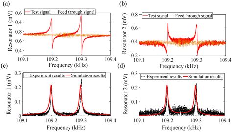 Experimental Investigation Of Mode Localizations Bifurcation Topology Transfer In
