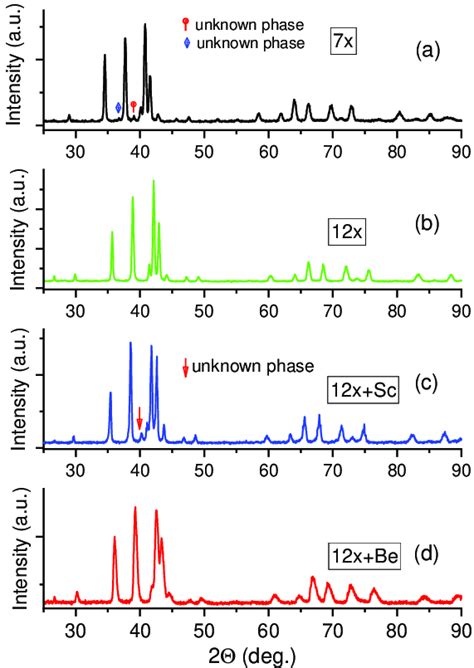 X Ray Diffraction Spectra Of Annealed Alloys Under Consideration