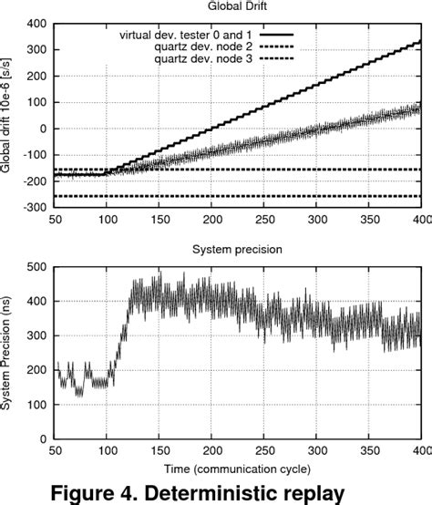 Figure 4 From Safe Deterministic Replay For Stimulating The Clock Synchronization Algorithm In