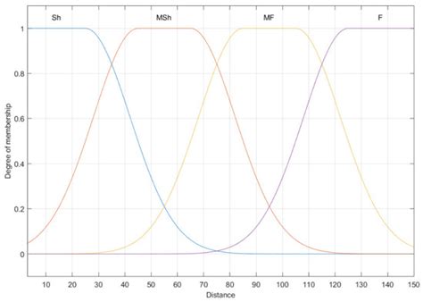 Performance Of Fuzzy Inference System For Adaptive Resource Allocation