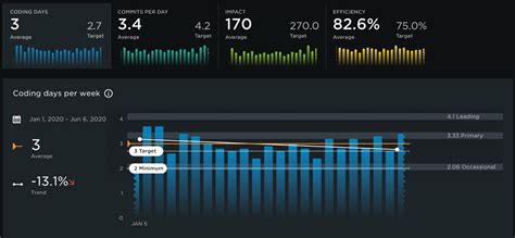 Top 5 Pluralsight Flow Alternatives Typo