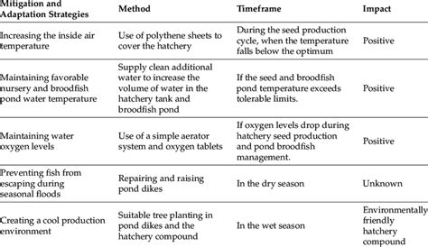 Summary Of The Possible Mitigation And Adaptation Measures Under Download Scientific Diagram