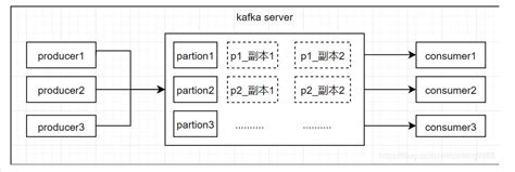 Kafka 如何保证消息不丢失 方东信 博客园