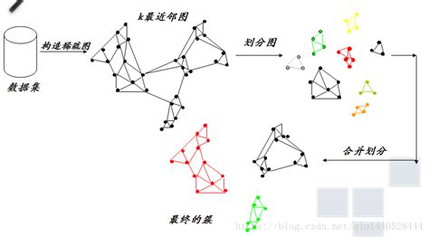 Chameleon算法及matlab实现matlab Chameleon聚类算法 Csdn博客