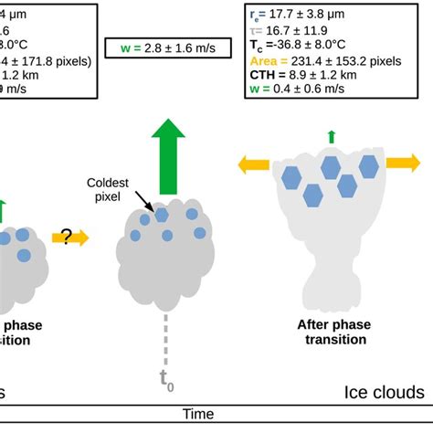 Of The Temporal Evolution Of Clouds For The Different Time Steps From