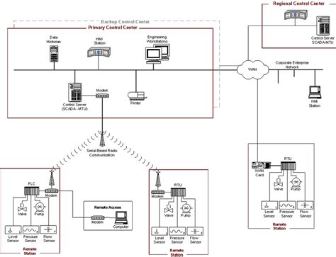 scada system implementation example distribution monitoring and