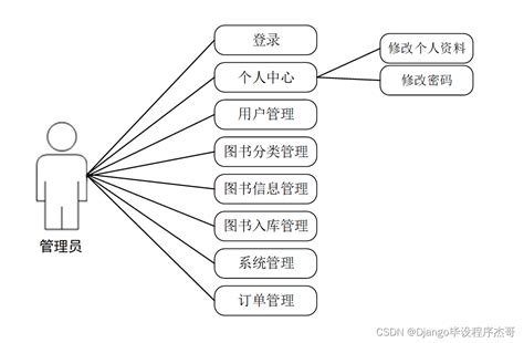 计算机毕业设计ssm基于java的书店零售管理系统tf4k69 （附源码）轻松不求人 csdn博客