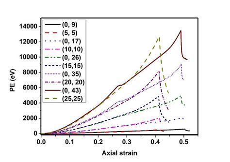 The Variation Of The Pe Of Armchair And Zigzag Cnts Download